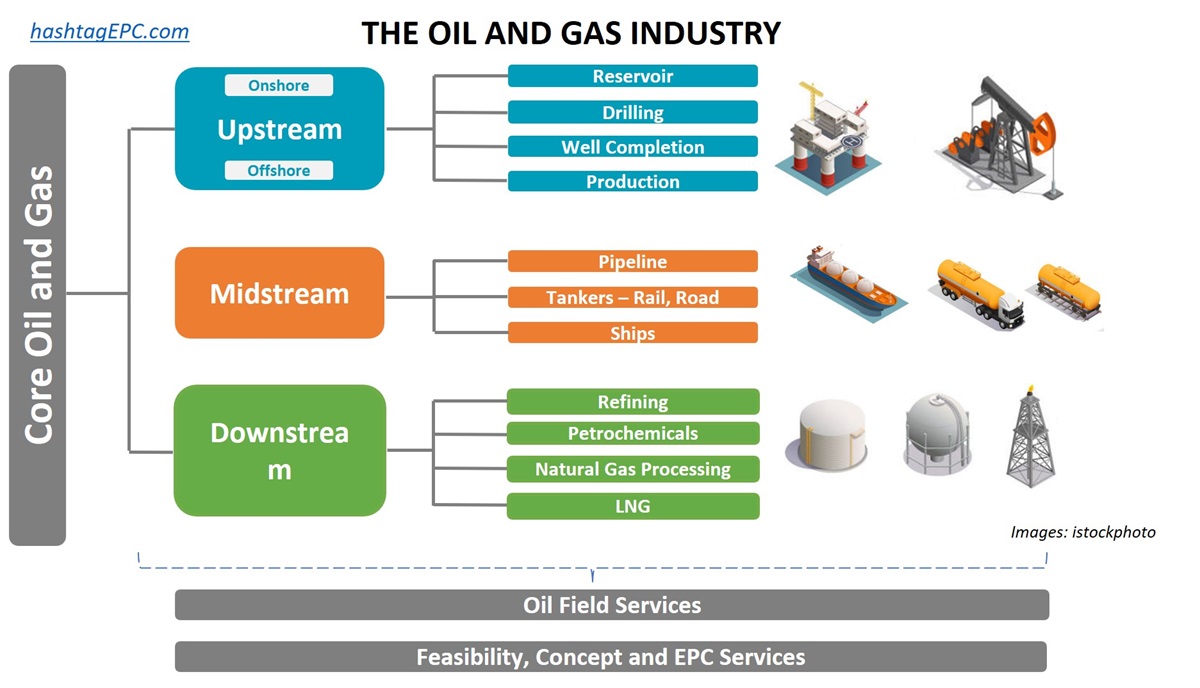 Summary of Various Functions in Oil and Gas - #EPC